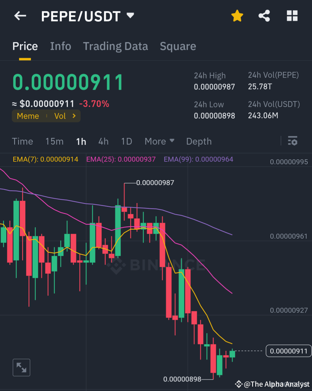 $PEPE USDT Technical Analysis!! $PEPE is currently trading | Crypto Master 786 on Binance Square