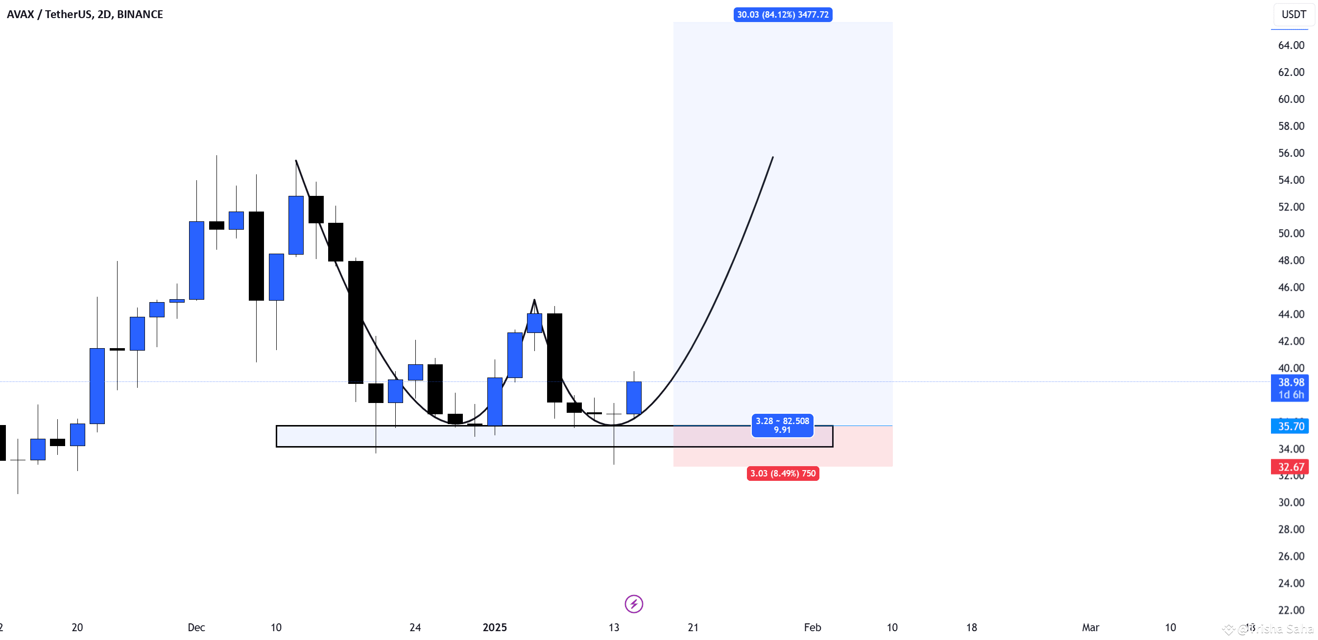 💰 #AVAX Avalanche ($AVAX ) is forming a rounded bottom pat | Trisha Saha on Binance Square