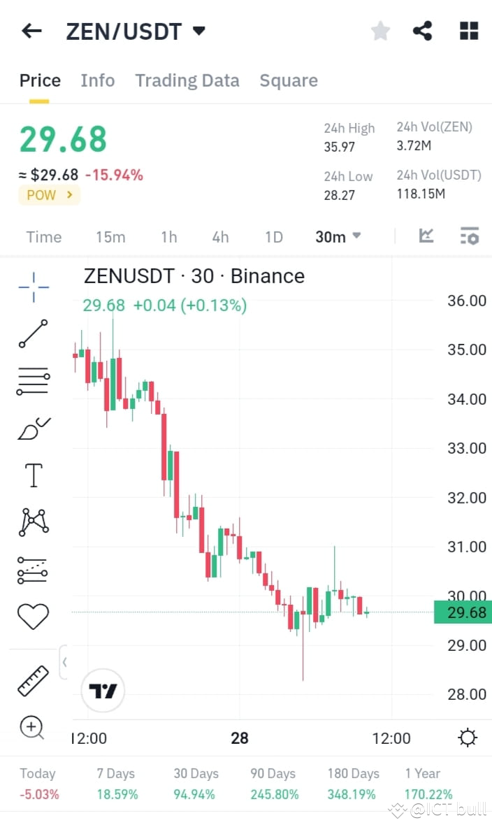 $ZEN /USDT Trading Signal - Oversold Rebound in Sight! Entr | ICT bull on Binance Square