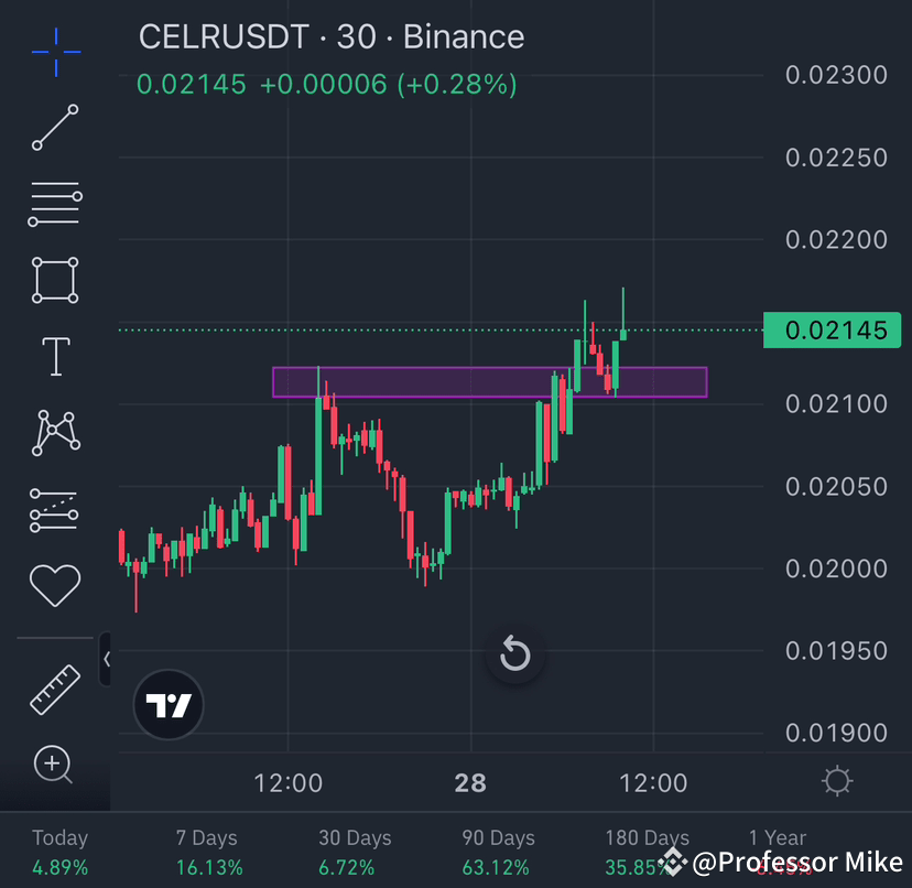 $CELR /USDT Trading Signal - Bullish Breakout in Progress!🔥 | Professor Mike on Binance Square