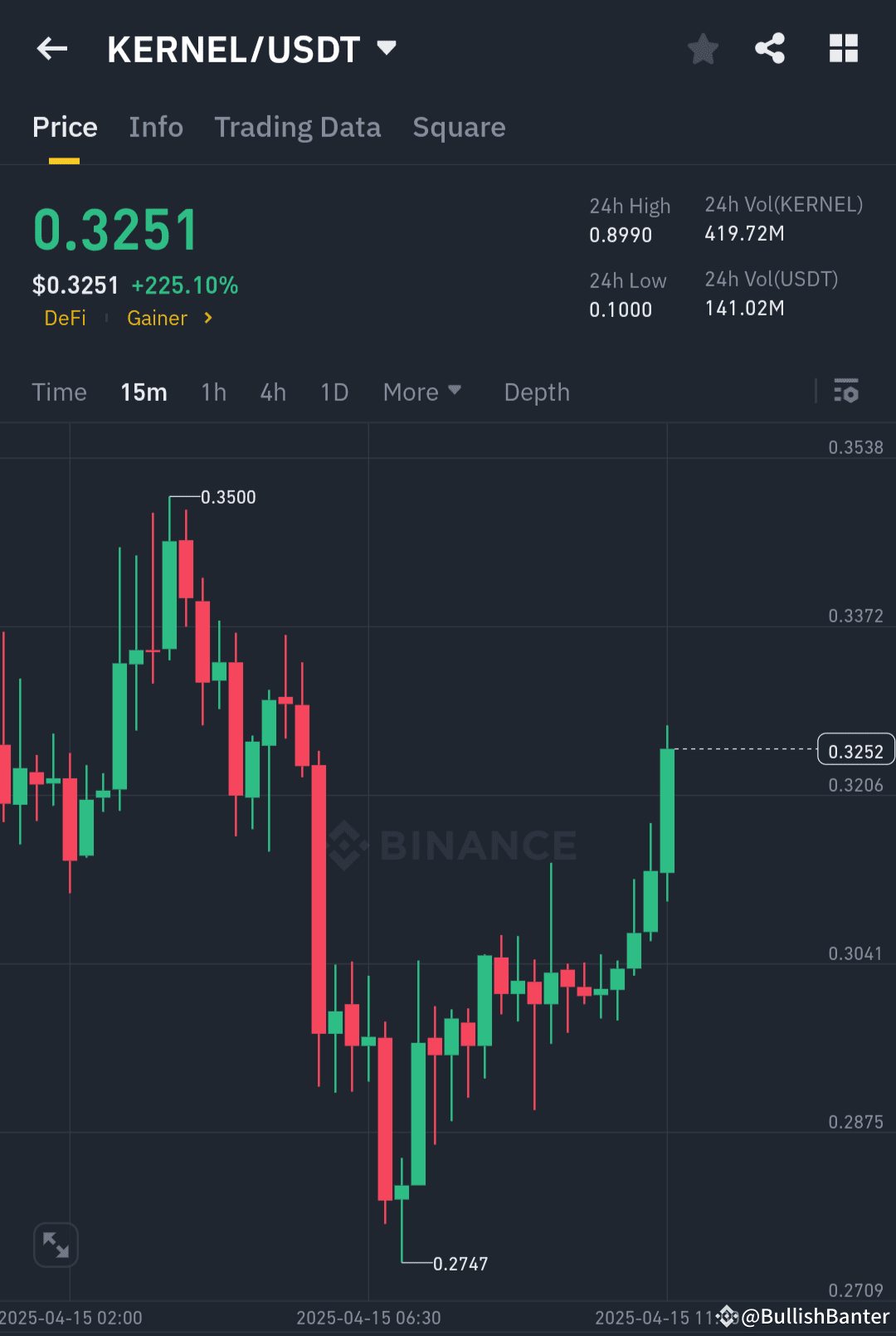 $KERNEL /USDT Still in the Game – Bigger Targets Ahead Afte | BullishBanter on Binance Square