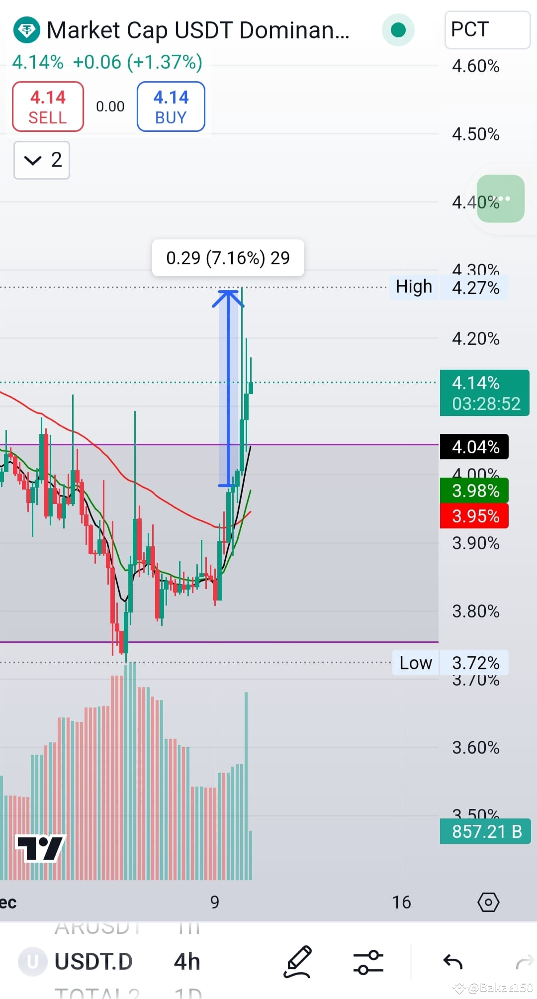 ALL Market dump📉 because of this MARKET Cup USDT is pump 📈 | Bakar150 ...