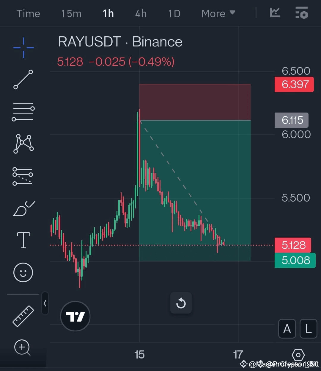 📉 Market Analysis $RAY /USDT - Binance (1H Chart) 🔹 Curren | Master Crypto 1990 on Binance Square