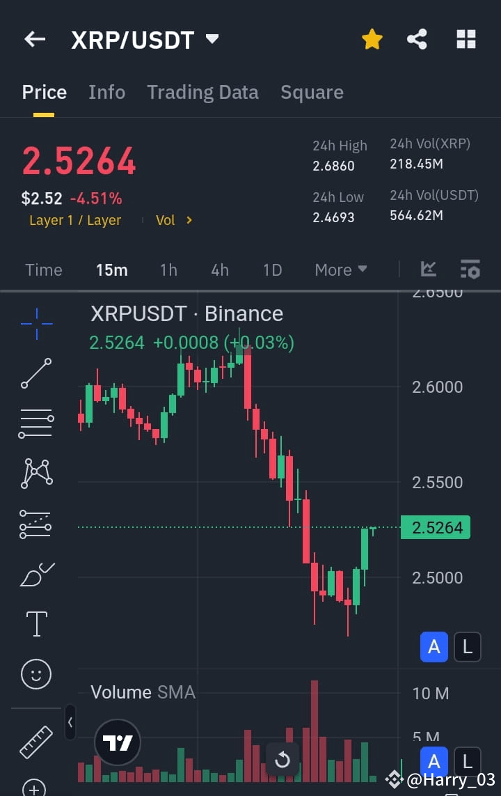 🚀 $XRP /USDT Quick Trade Setup! 🚀 $XRP is trading at $2. | Harry_03 on Binance Square