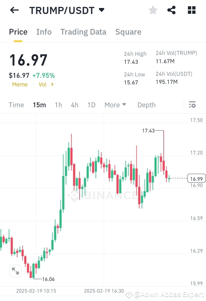 Super cent 💯 $TRUMP /USDT – Bullish Surge or Reversal Ahea | Aown Abbas Expert on Binance Square