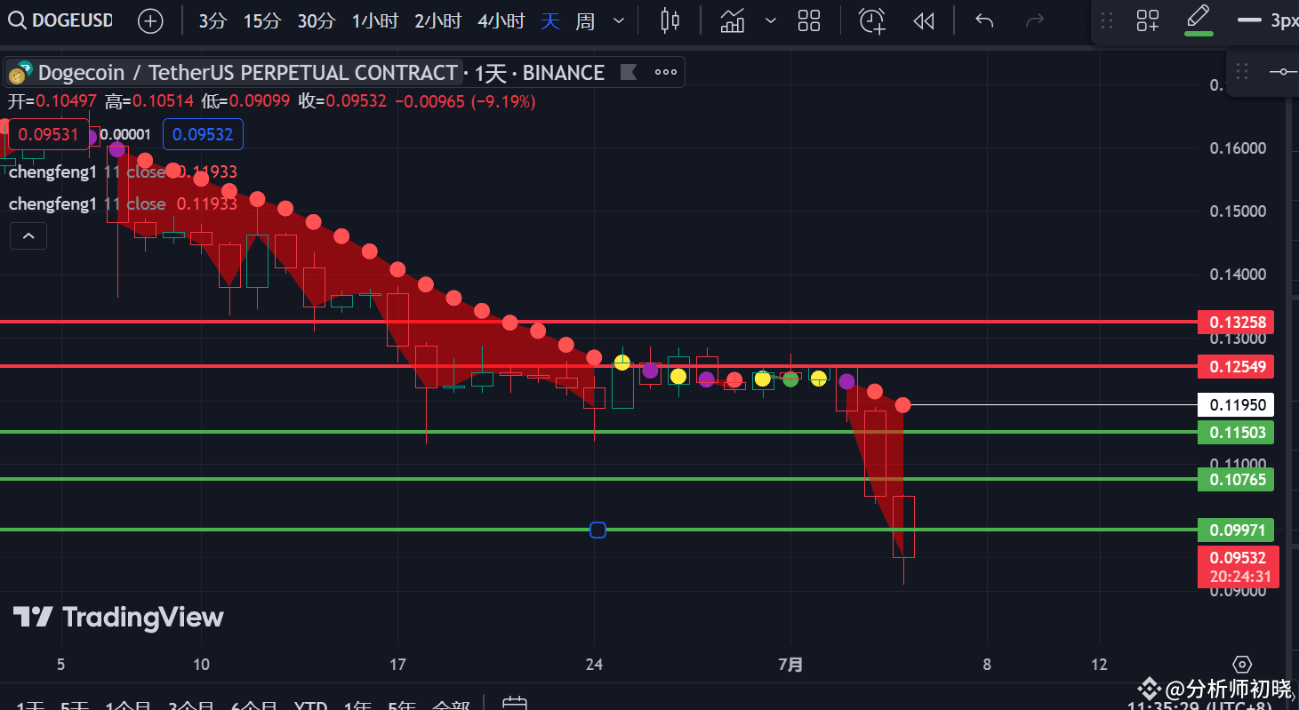 #doge⚡ From the analysis of the short-term time frame (1 h | 分析师初晓 on ...