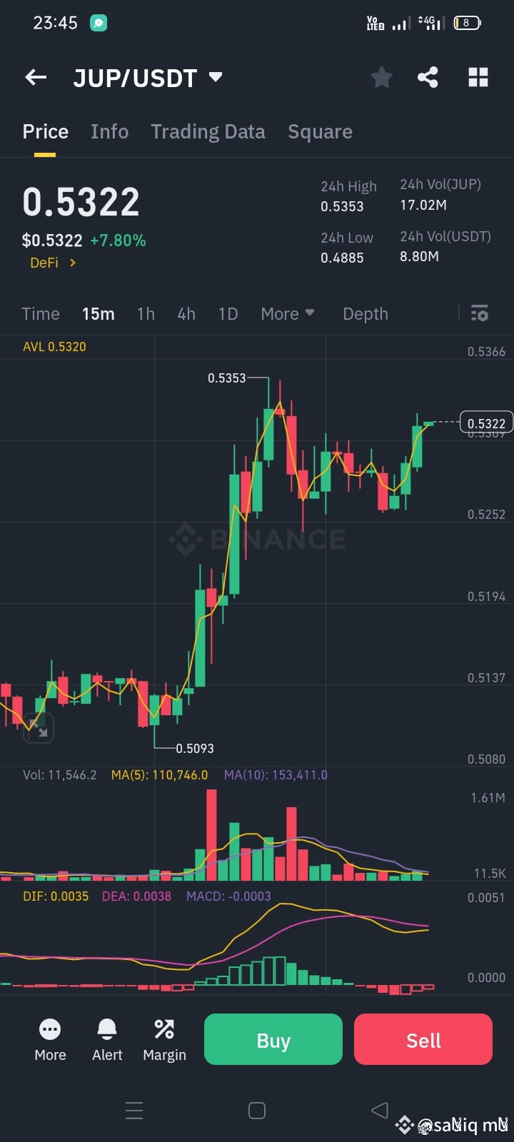 #JUP Jupiter (JUP) coin's current price is $0.000551, with a | sadiq md ...