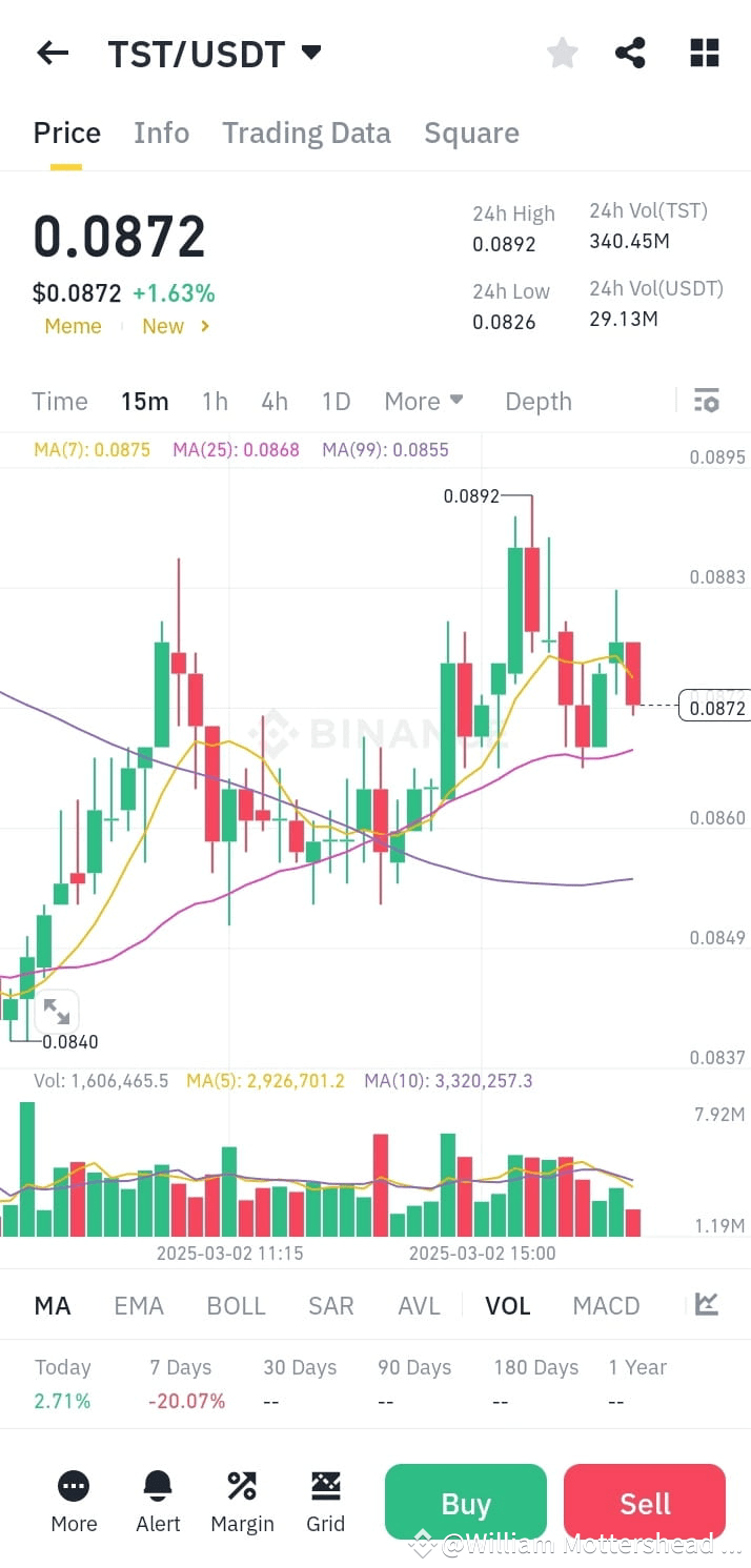 $TST Long Liquidation: $7.0353K at $0.0873 – What's Next fo | William ...