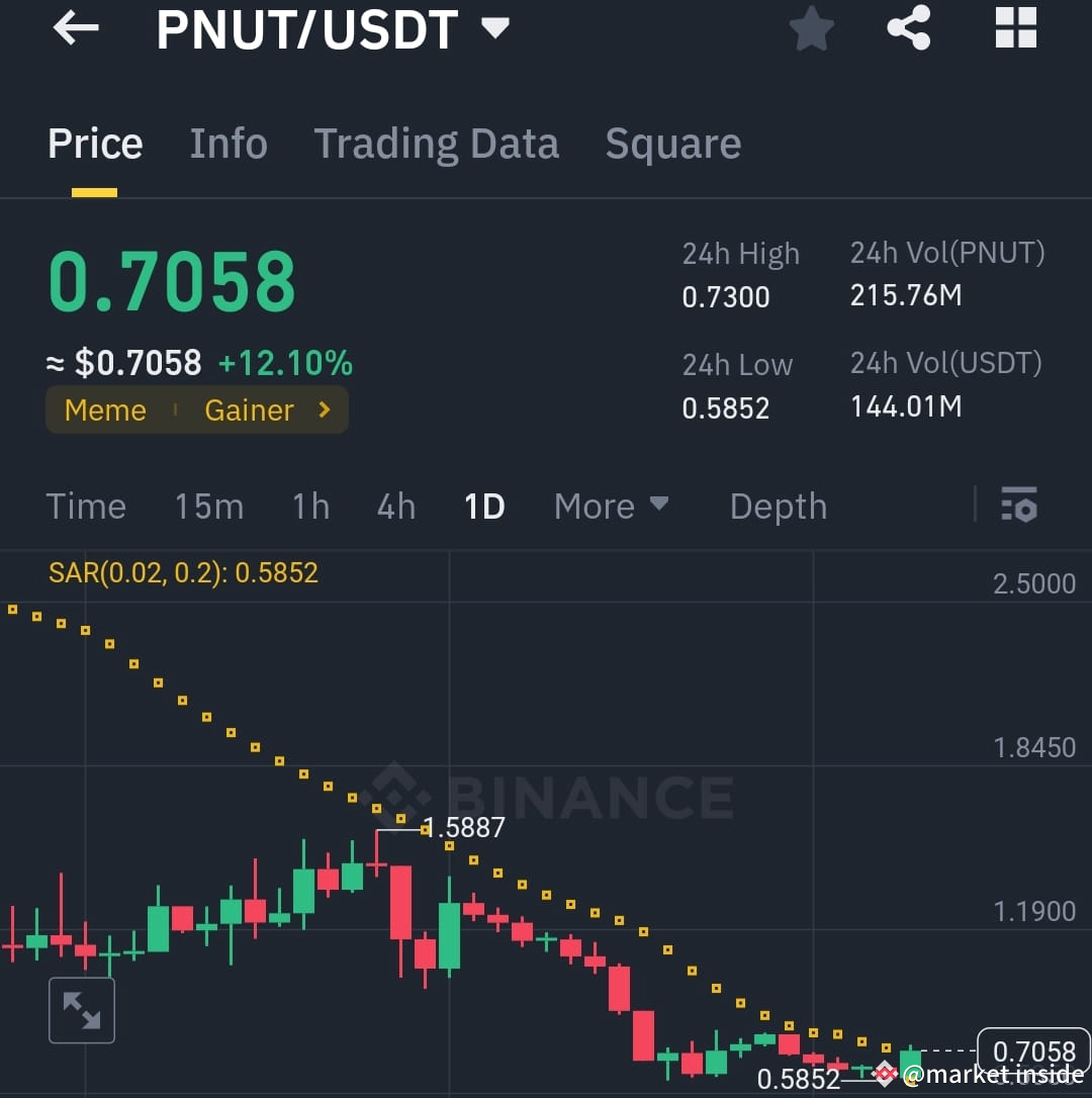 $PNUT PNUT/USDT Skyrockets by 12.10%! PNUT is flying high | Nextwave Trader on Binance Square