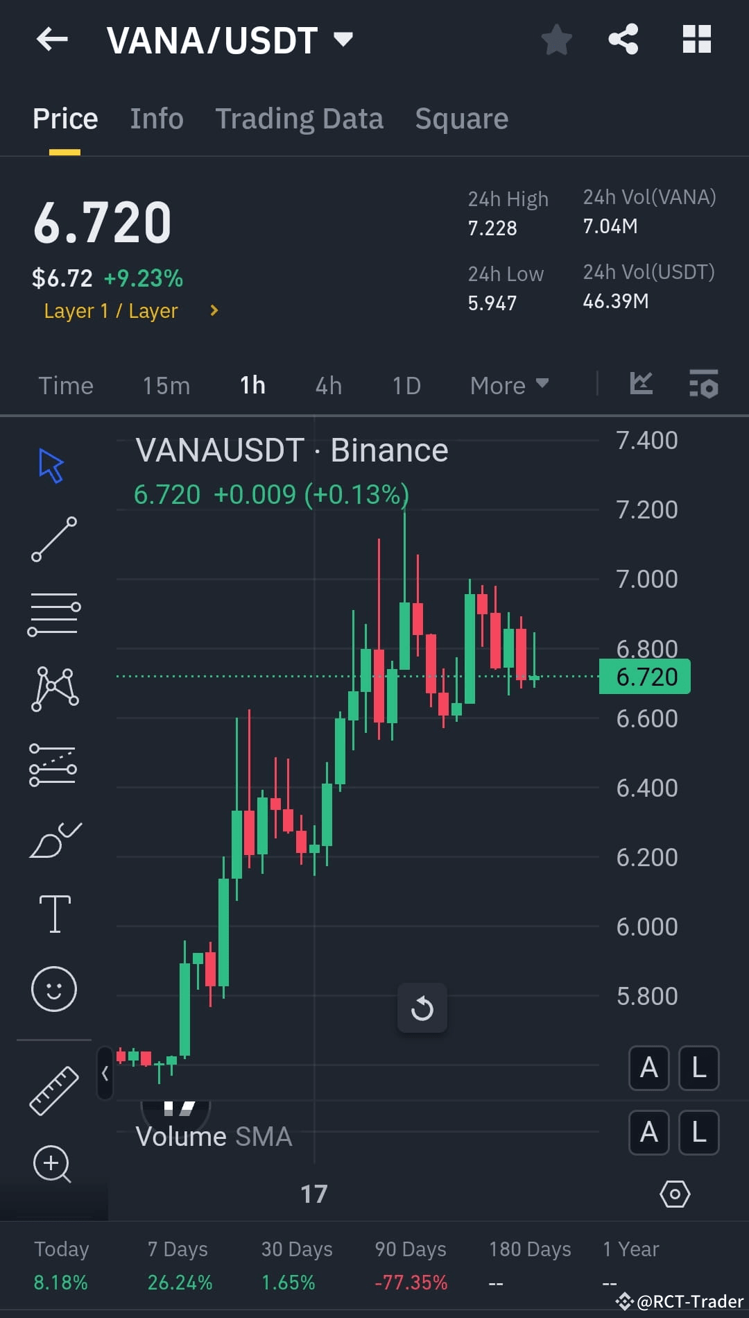 $VANA /USDT BULLISH MOMENTUM BUILDING 🚀 $VANA #BNBChainOve | RCT-Trader on Binance Square