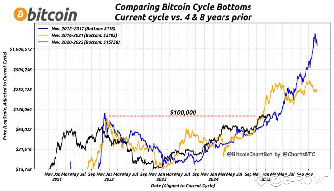 📈Hopiumn: comparison of BTC cycles indicates growth potenti | NEWS-UP ...