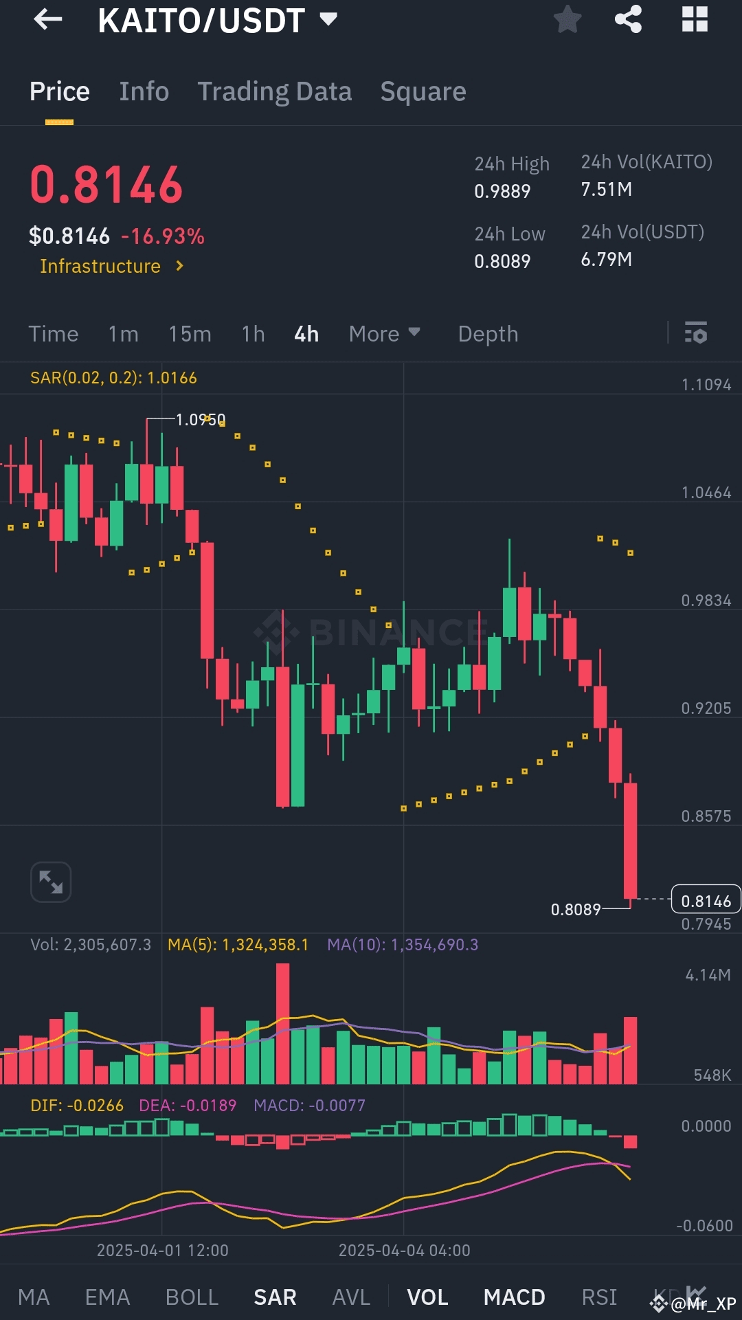 $KAITO quick analysis: --- Current Price: $0.8146 24h Ch | Mr_XP on Binance Square