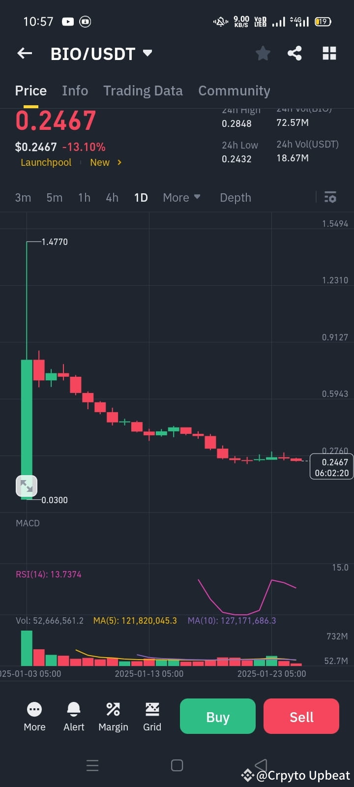 $BIO i think so $BIO is again taking Dump ,and going to te | Crpyto ...