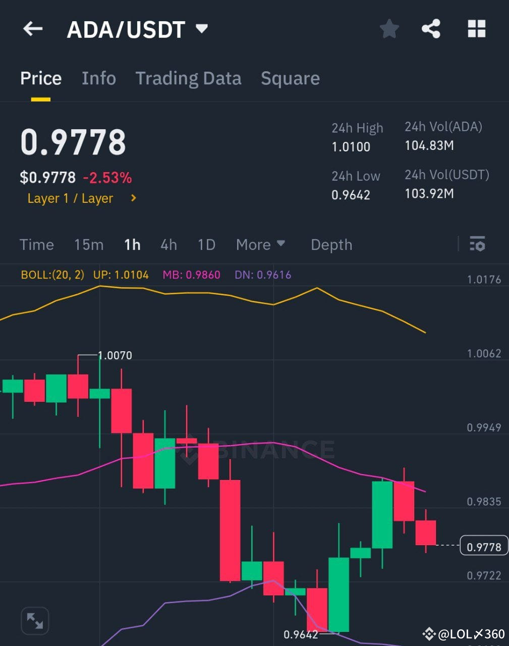 $ADA /USDT Analysis (1H) Price: 0.9778 Buy Signal Entry Z | Sakib Al Hasan Naim on Binance Square
