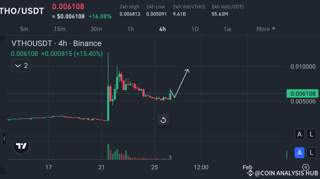 VTHO COIN ANALYSIS 🔥🔥🔥 ON CURRENT SITUATION 👇👇👇 | COIN ANALYSIS HUB on Binance Square