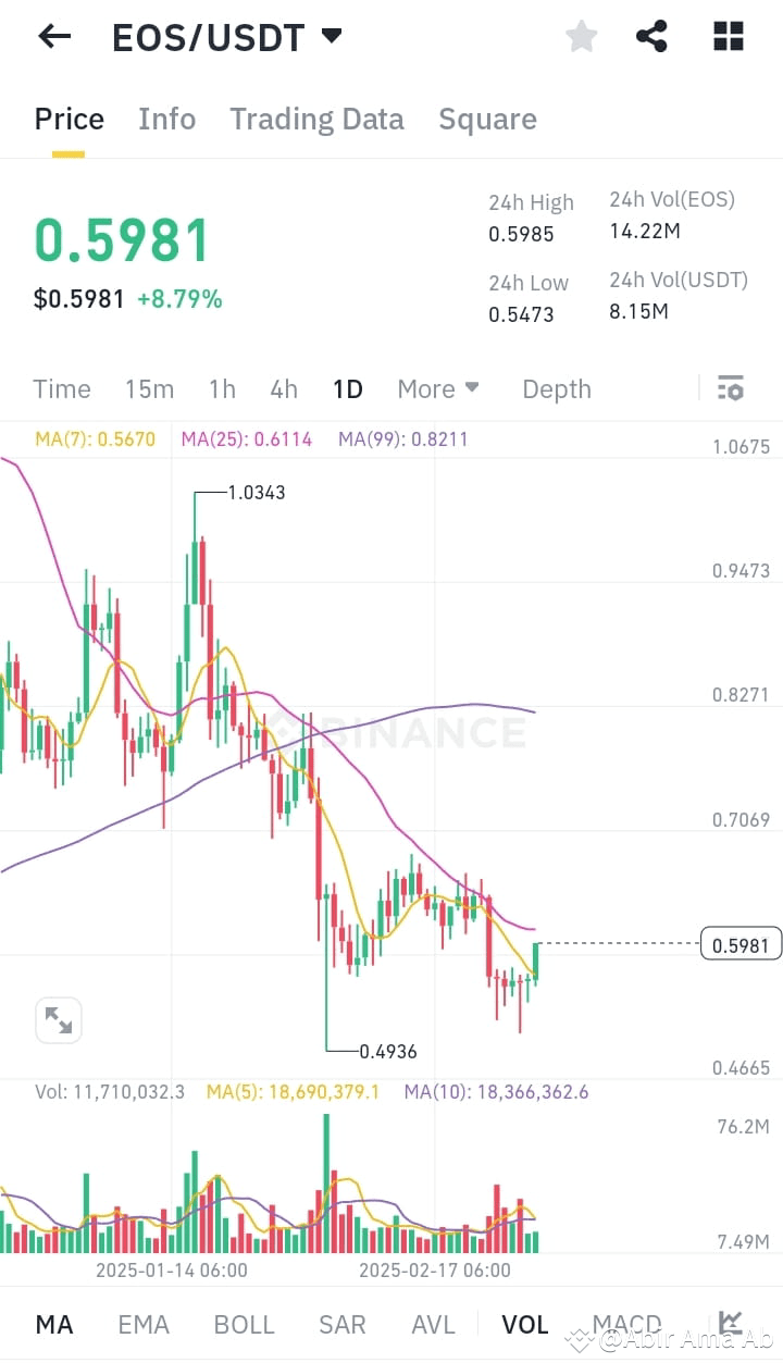 $EOS 📈 Is EOS Hitting $1 USDT Again in 2 Days? 🚀 Current | Abir Ama Ab on Binance Square