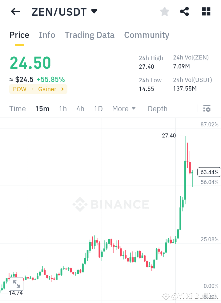 $ZEN /USDT - Technical Analysis & Trade Signal🚀🚀🚀🚀 Cu | Yi Xi Bullish on Binance Square