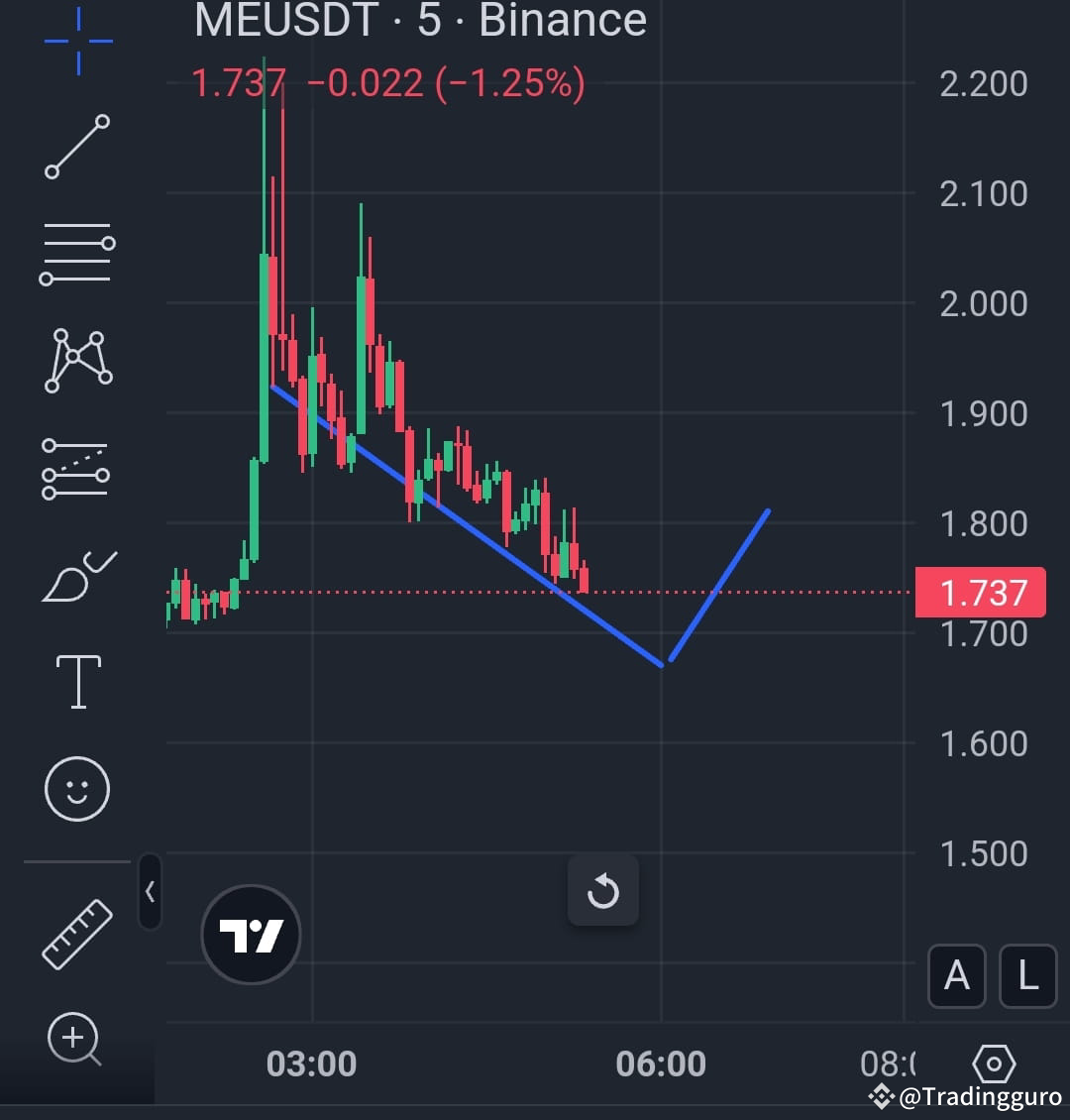 $ME USDT 5-Min Chart Analysis (Binance) The chart shows a s | Tradingguro on Binance Square