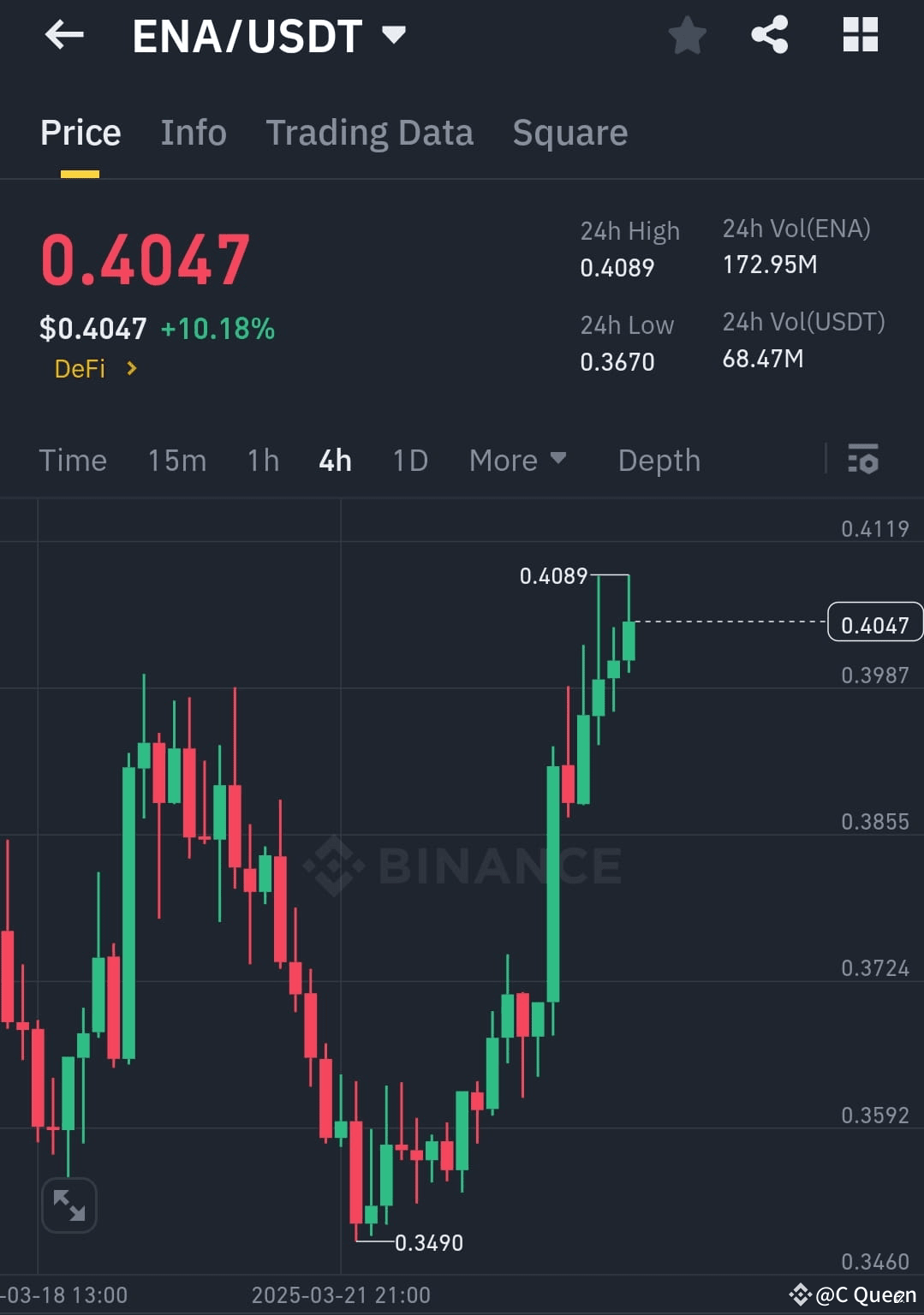 $ENA /USDT – BULLISH BREAKOUT IN PROGRESS! Market Analysi | C Queen on Binance Square