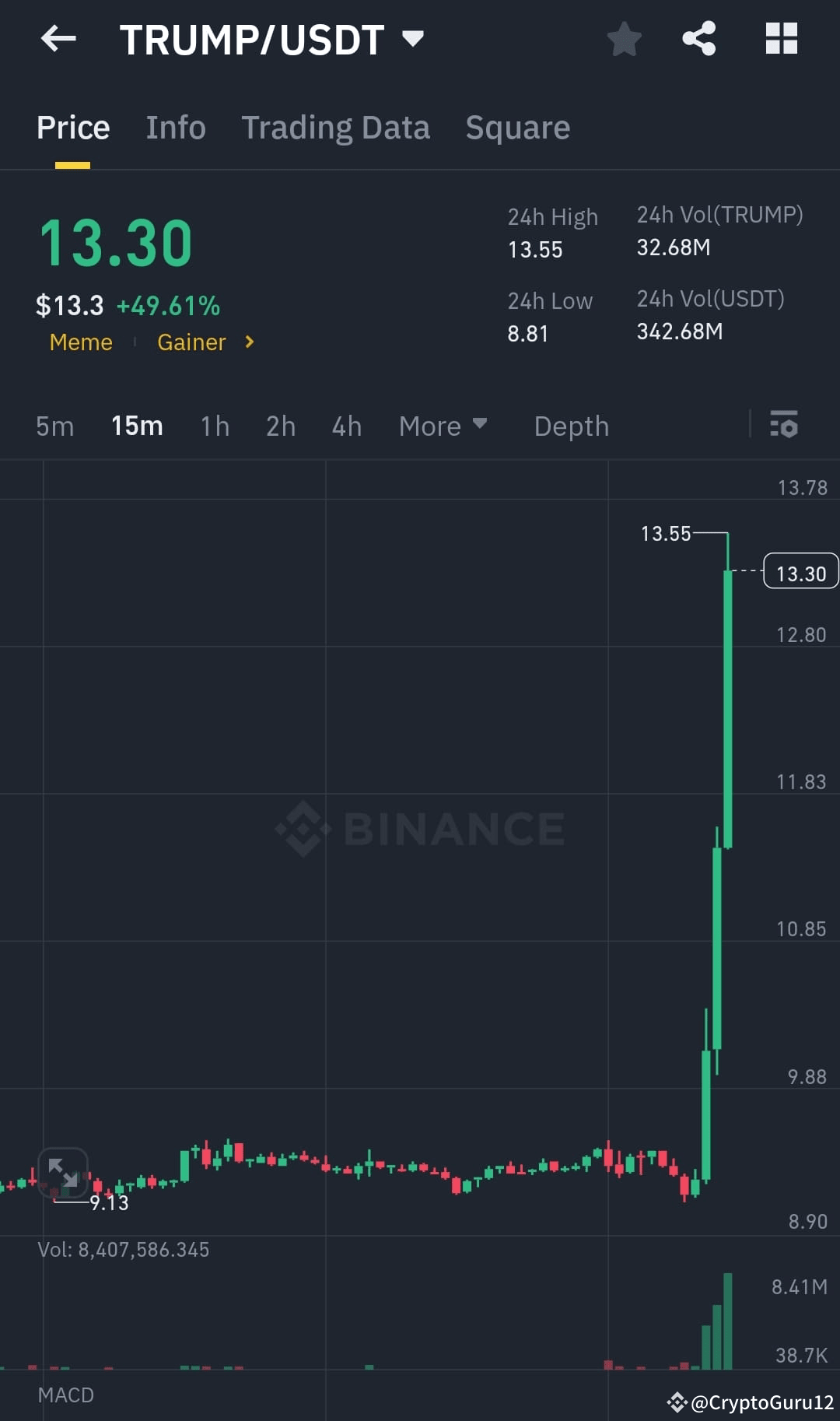$TRUMP /USDT – Massive Bullish Breakout In Progress! Price | CryptoGuru12 on Binance Square