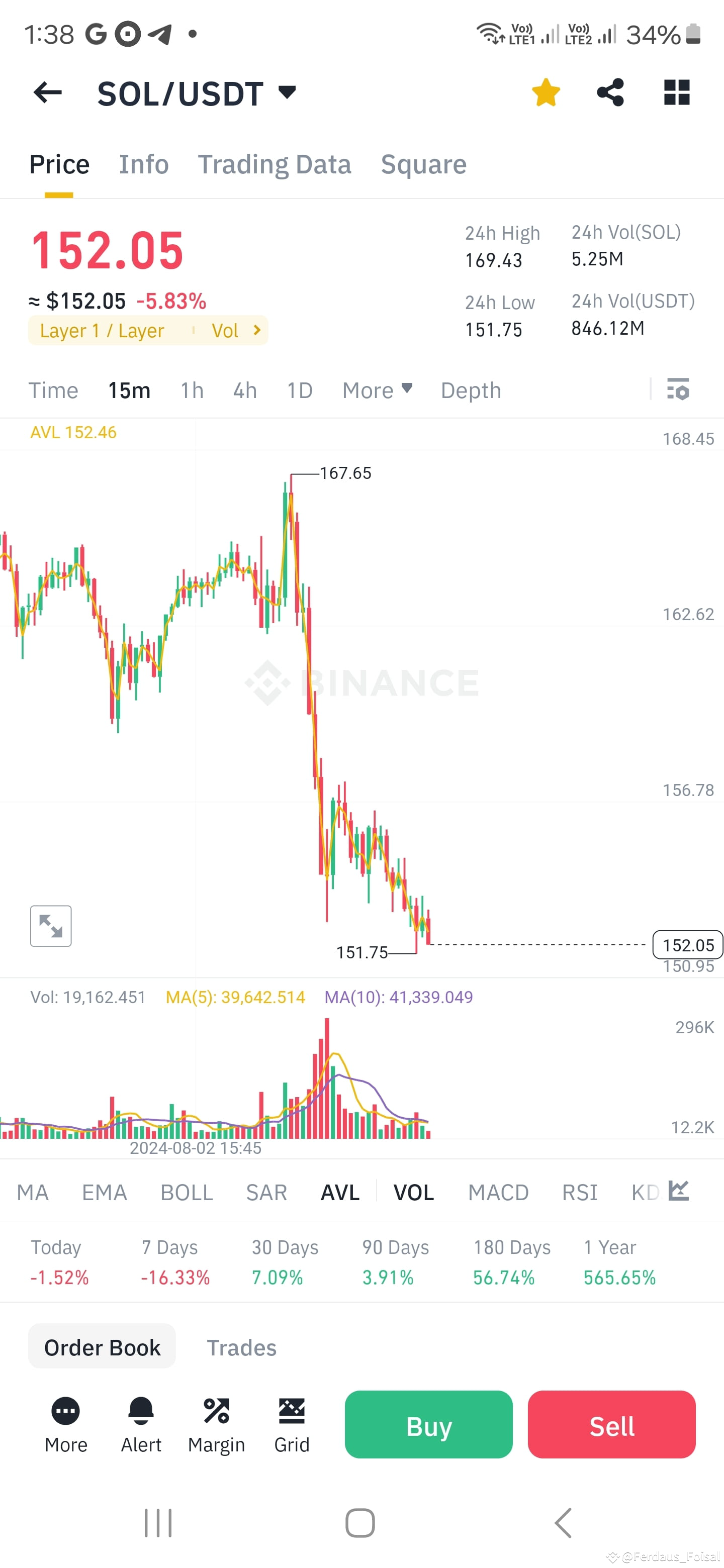 solana $140$ loading are you ready? $SOL | Ferdaus_Foisal on Binance Square