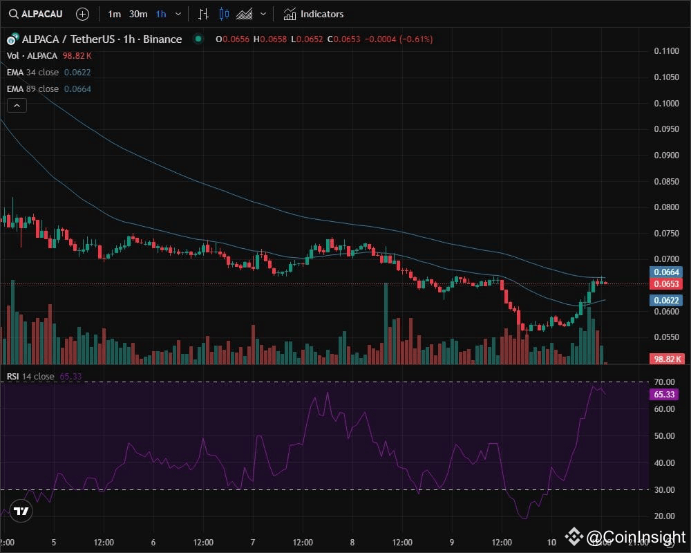 $ALPACA has demonstrated a promising upward trend, with a 2 ...