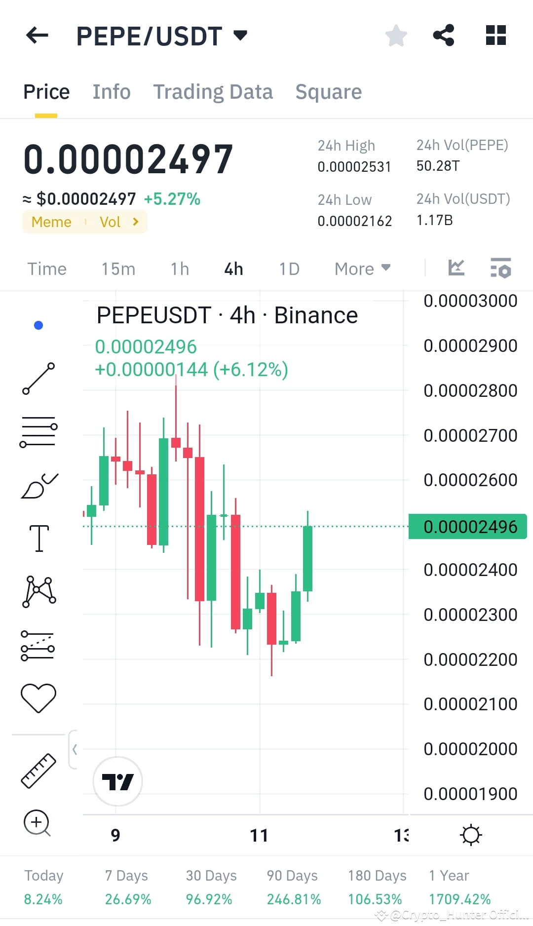 $PEPE /USDT - The Meme Coin Magic Continues! Overview PEPE/U | Crypto_Hunter Official on Binance ...