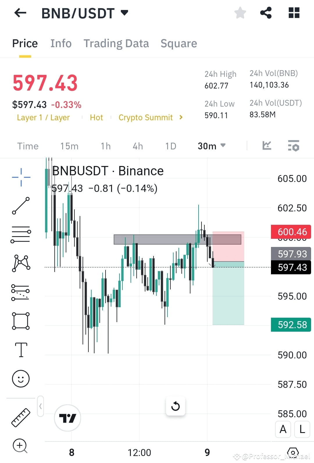 $BNB /USDT SHORT TRADE SIGNAL🛑 REJECTION AT RESISTANCE – BE | Professor_Michael on Binance Square