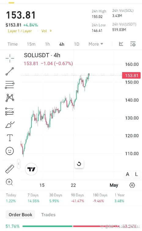 $SOL 🔥💯👍 /USDT Technical Setup (4H Chart) Solana is hov | RB-Trader Official on Binance Square