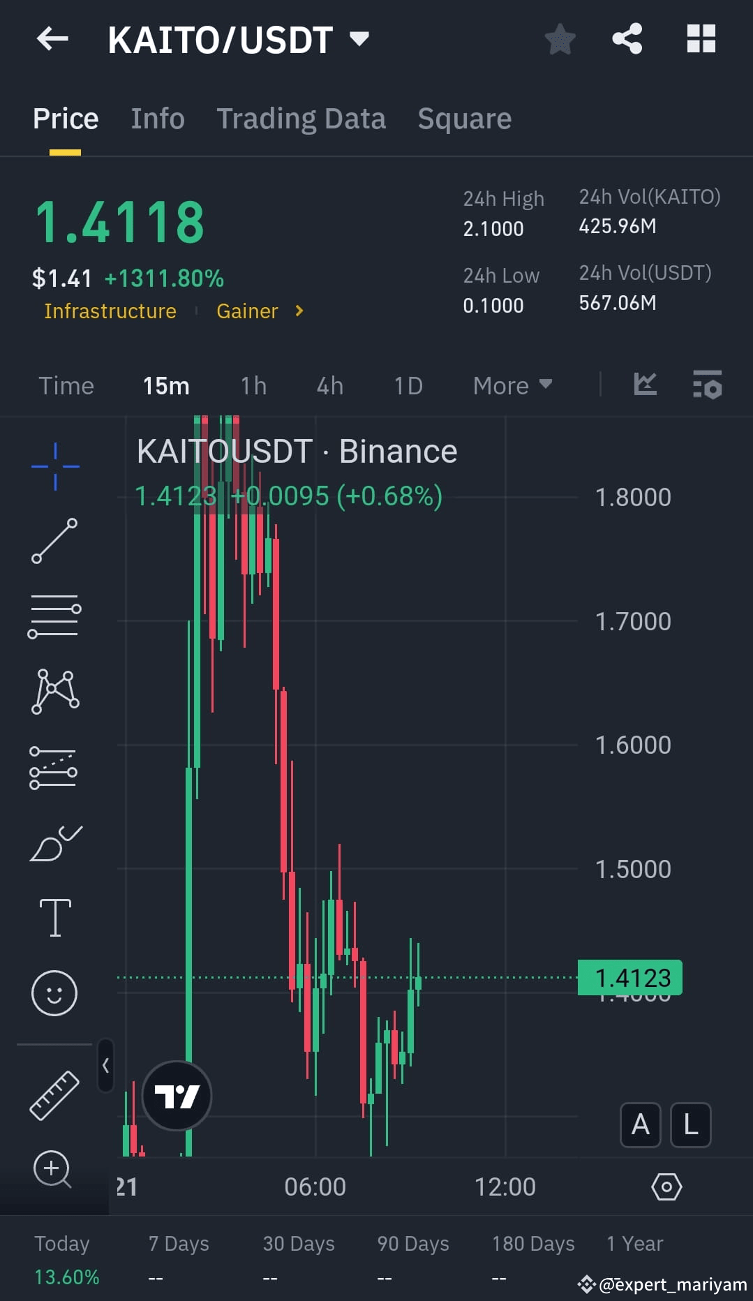 $KAITO /USDT – Bullish Setup in Play 🚀 KAITO has surged ov | expert_mariyam on Binance Square