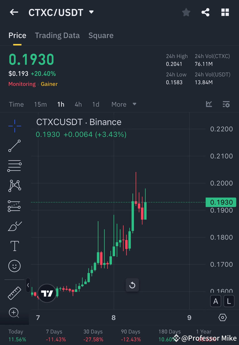 $CTXC /USDT – Bull Run Confirmed! Entry Opportunity Now!🔥💯 | Professor Mike on Binance Square