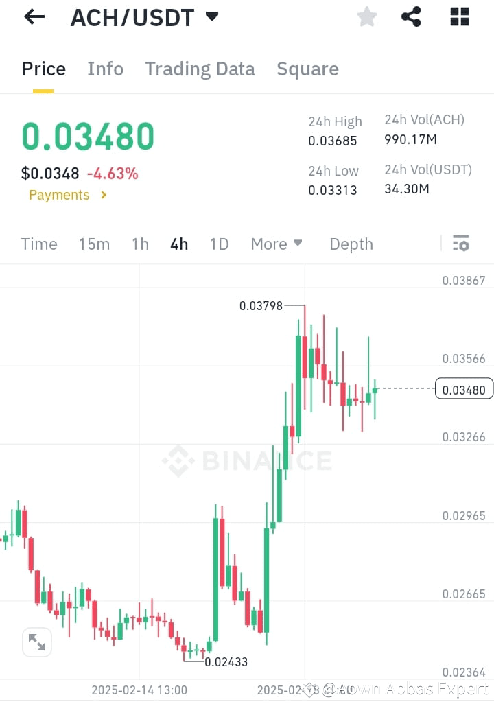 Super cent 💯 $ACH /USDT – Reversal Incoming or More Downsi | Aown Abbas Expert on Binance Square