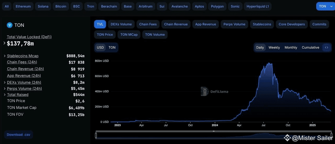 TVL TON has simply been destroyed Let's make an honest comp | Mister Sailer on Binance Square
