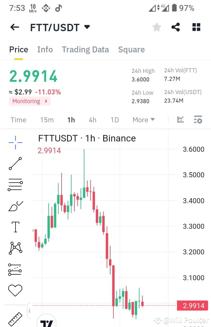 $FTT /USDT Market Update 🚨 🔍 Current Price: $2.9914 📉 24 | Will Poulter ...