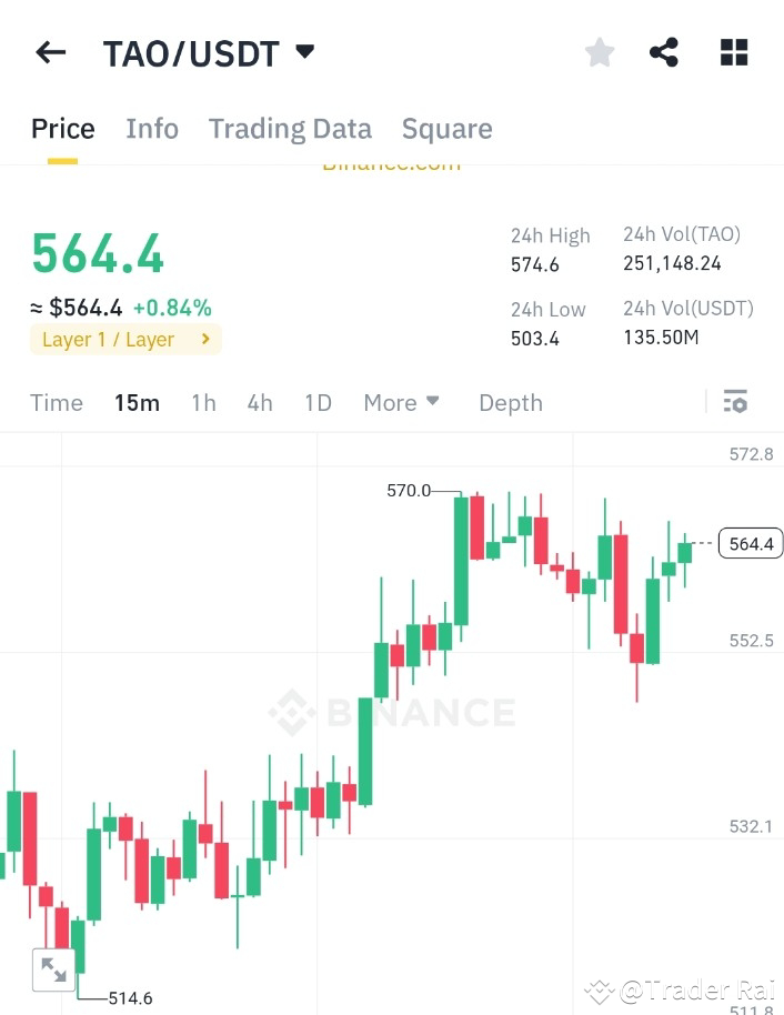 🚀 $TAO Price Update – Bullish Momentum in Layer 1! 🚀 🔹 | Trader Rai on Binance Square