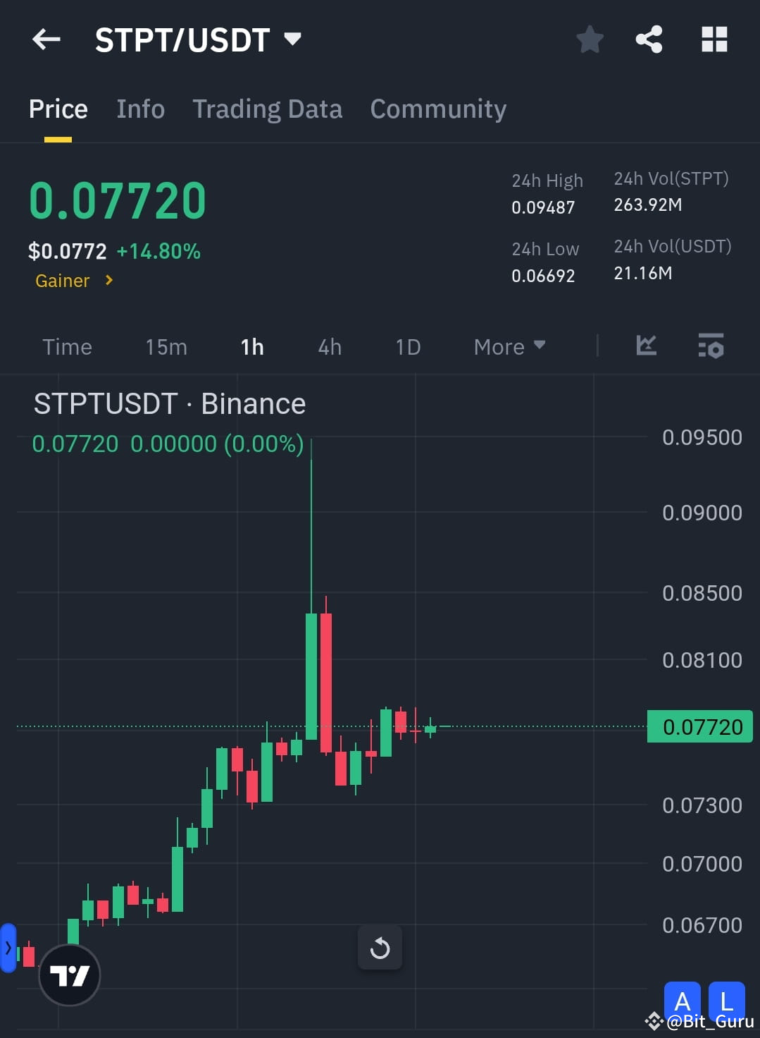 $STPT /USDT Trading Signal - Breakout Consolidation Phase? | Bit_Guru on Binance Square