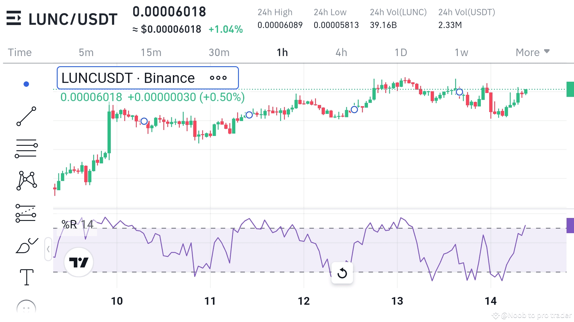 LUNC/USDT – Bullish Breakout Loading… Are You Ready? | Noob to pro trader on Binance Square