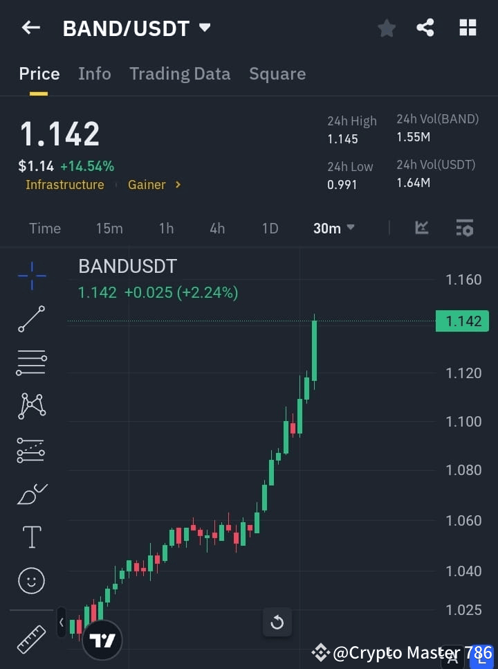 🚀 $BAND /USDT – Explosive Breakout in Progress! 🔥 📊 Curr | Crypto Master 786 on Binance Square
