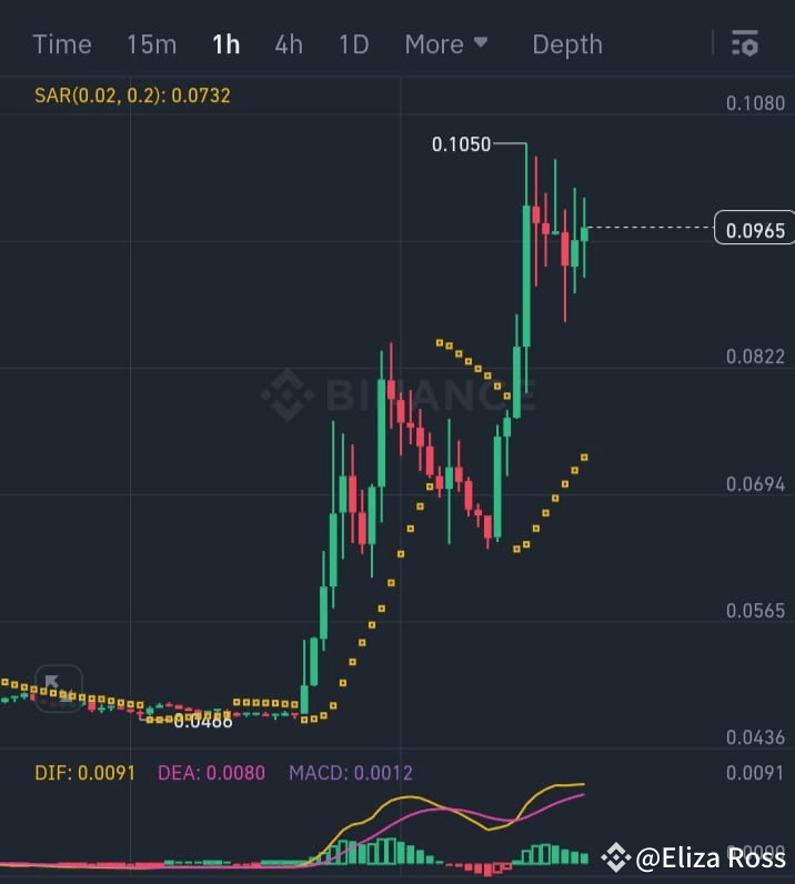 🚀 $RARE /USDT Ракетирует – Может ли Ралли Продолжиться? $R | Eliza Ross на Binance Square