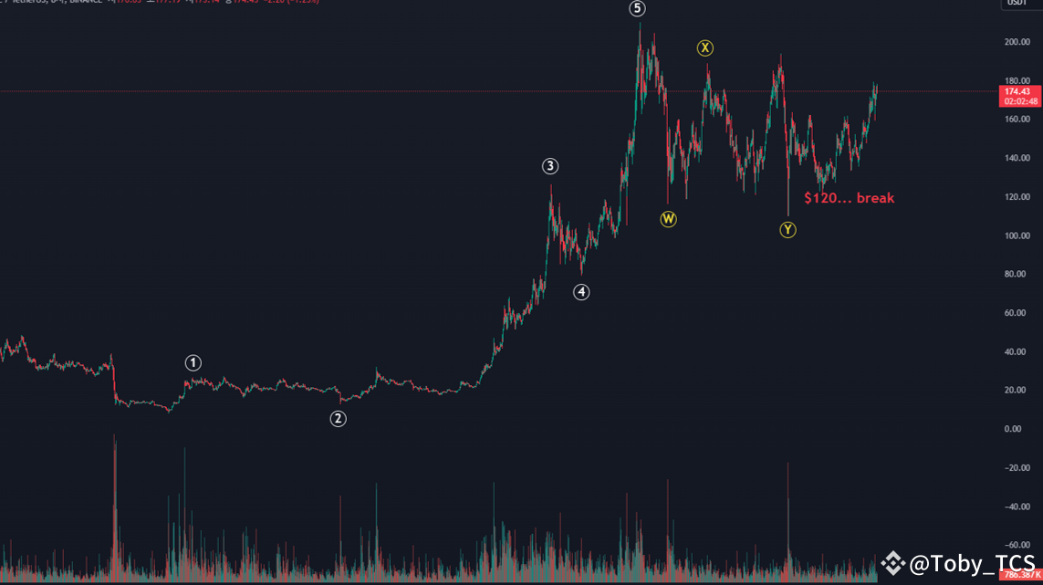 $SOL #SOL Chart #Analysis I believe #Solana is one of | Crypto코코 on ...
