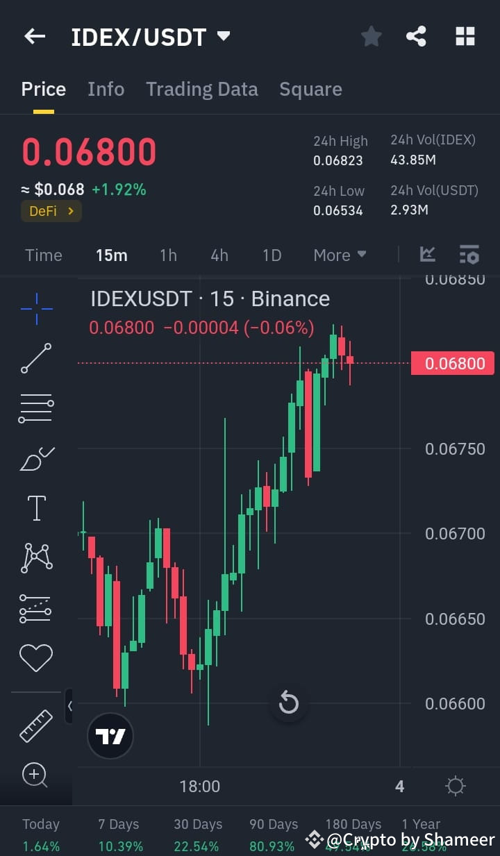 📈 $IDEX / USDT On the Move! Quick Gains Ahead! 🌟 The decen | Crypto by Shameer on Binance Square