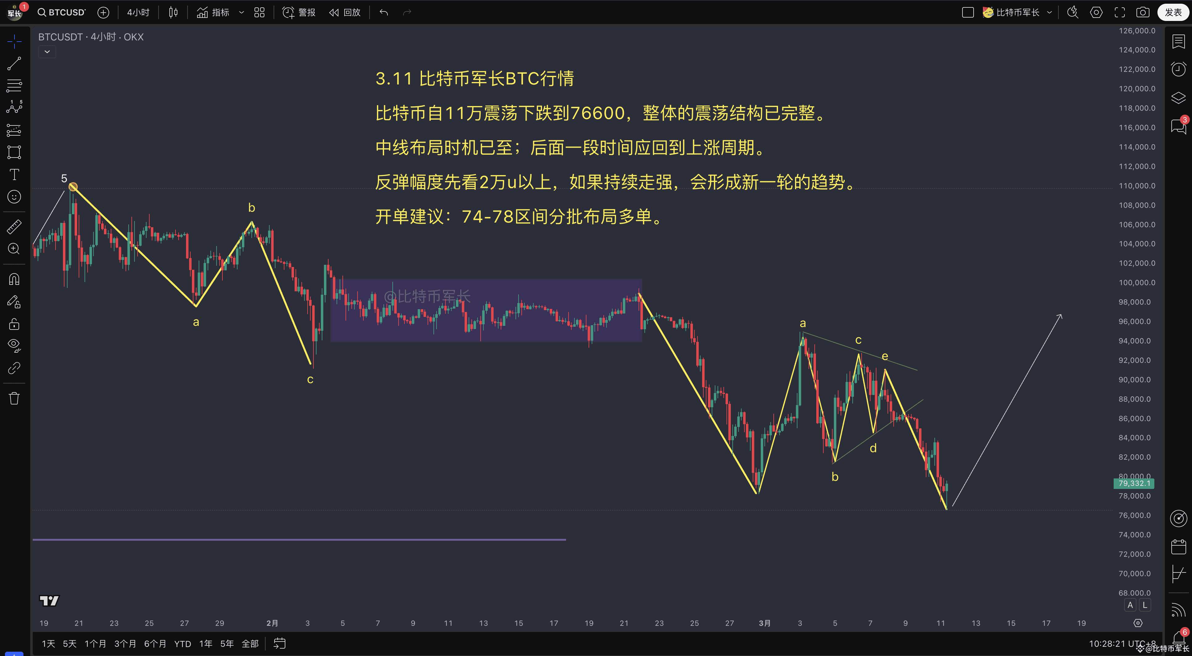$BTC 3.11 Bitcoin Market Analysis Bitcoin has fallen fro | 比特币军长 on ...