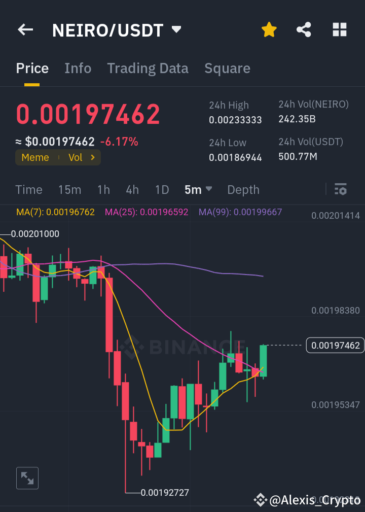 $NEIRO $NEIRO $NEIRO 🔥 NEIRO/USDT: Ready for a Reb | Alpha Crypto 786 on Binance Square