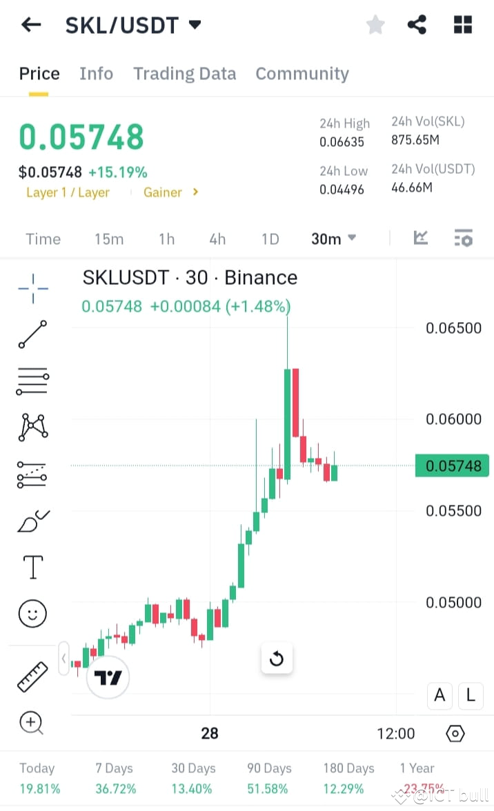 $SKL /USDT Spot Trade Analysis - Momentum Near Resistance B | ICT bull on Binance Square