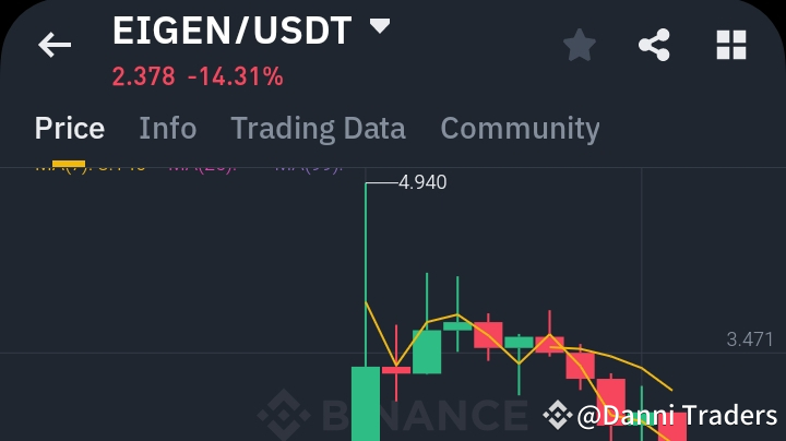 EIGEN/USDT trading pair. Here’s a breakdown and analysis of what this chart | Danni Traders on ...