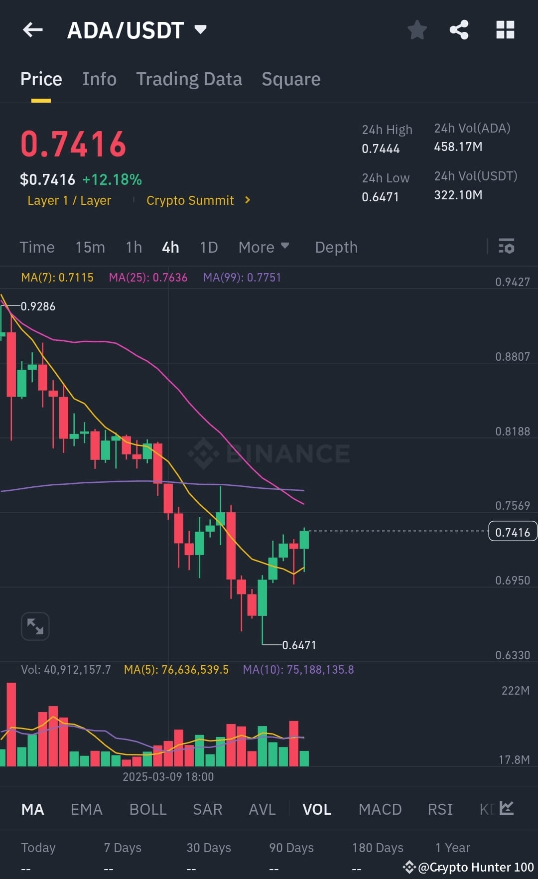 Trade Setup for Cardano ($ADA ): Trade Details: Entry Pric | Crypto Hunter 100 on Binance Square