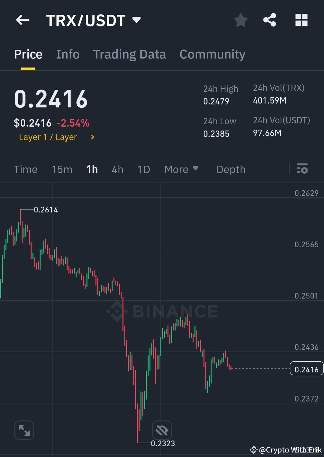 $TRX /USDT – Bearish Pressure or Reversal Incoming? 📉🔥 Tr | Crypto With Erik on Binance Square
