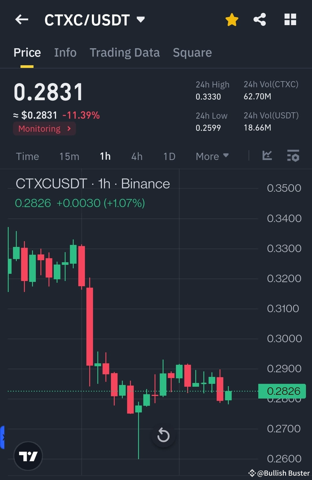 $CTXC $CTXC CTXC/USDT Market Updat | Bullish Buster on Binance Square