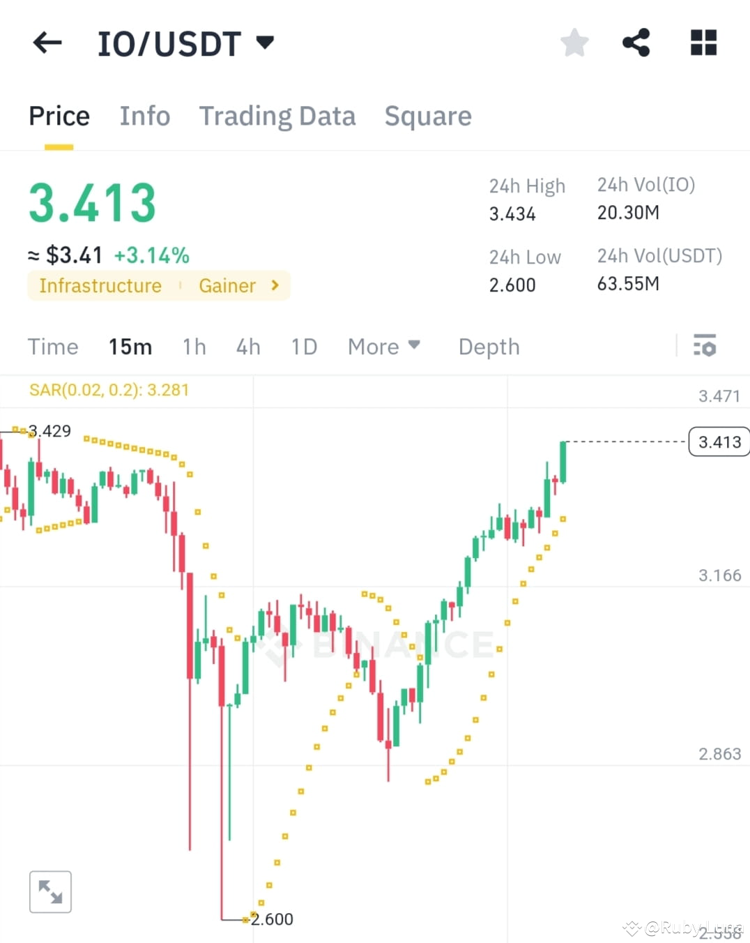 Technical Analysis for IO/USDT Current Price: $3.41 (+3.14% | Mr_CrypteX on Binance Square