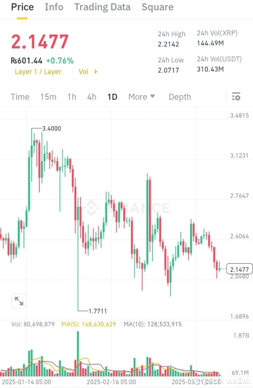 $XRP Longs Just Got Wiped Out – What’s Next? 🚨 A staggeri | RJT_WAGMI on Binance Square